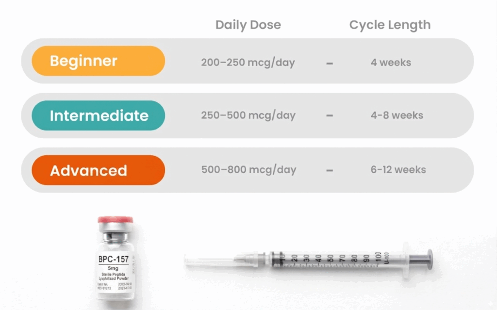BPC 157 Dosage Chart: How Much To Take, When, And Why