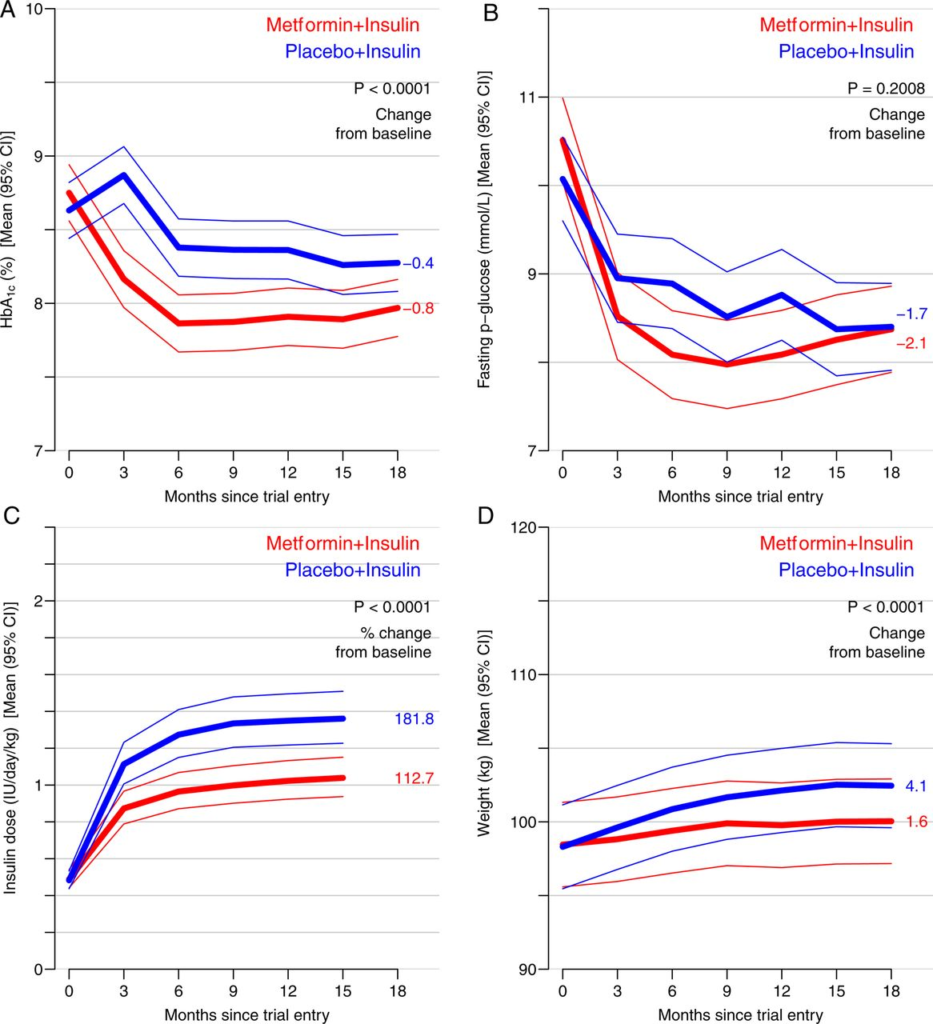 Metformin And Weight Loss - Benefits, Dosage, Bodybuilding