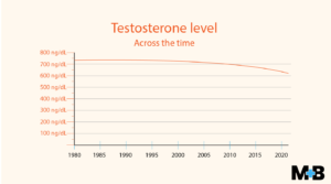 12 Testosterone Level Statistics, Graphs, And Figures