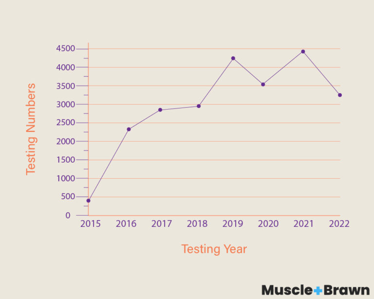 10 UFC Steroid Statistics, Trends And Facts