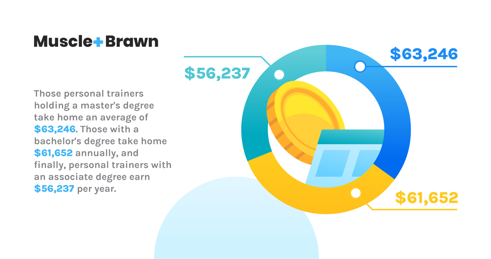 36 Personal Trainer Statistics, Facts, And Figures