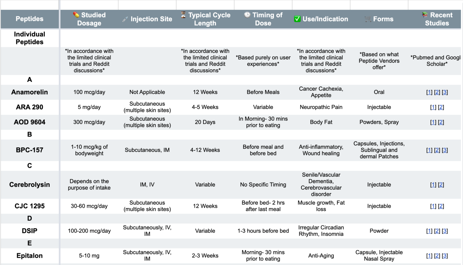 How To Inject Peptides SQ, IM, IV | How, Where, What To Use