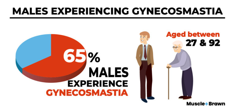 15 Ghastly Gynecomastia Statistics