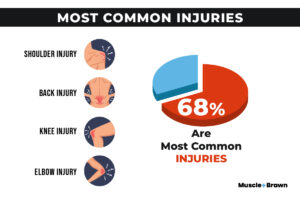 14 Lifting Injury Statistics (Bodybuilding And Weights)