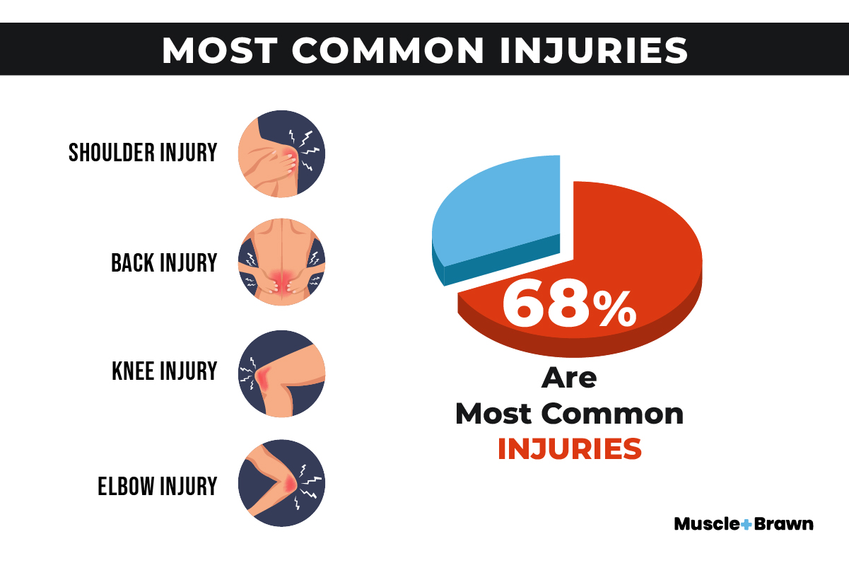 14 Lifting Injury Statistics (Bodybuilding And Weights)