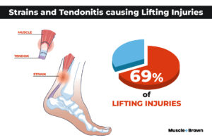 14 Lifting Injury Statistics (Bodybuilding And Weights)