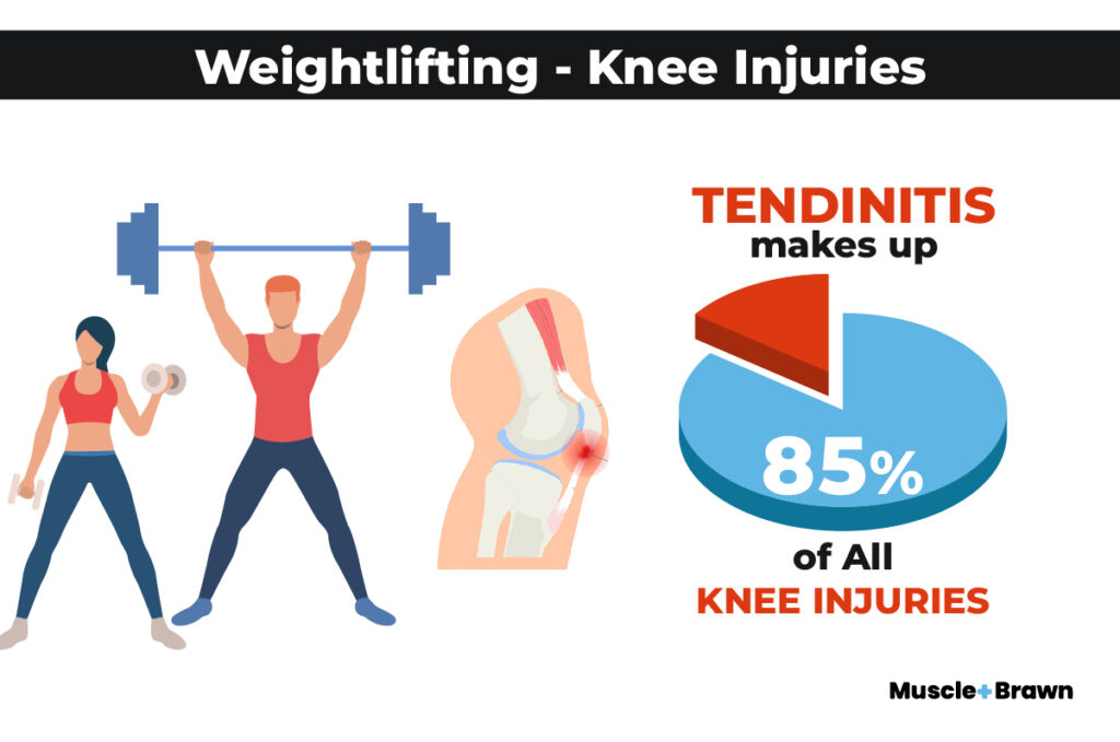 14 Lifting Injury Statistics (Bodybuilding And Weights)