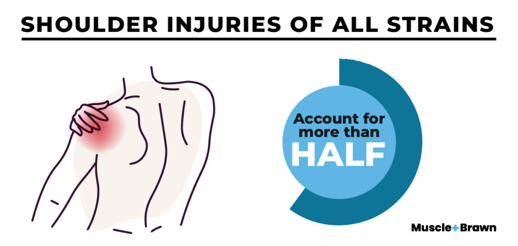 14 Lifting Injury Statistics (Bodybuilding And Weights)