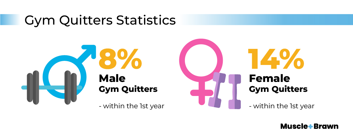 16 Gym Gender Statistics, Facts, And Demographics