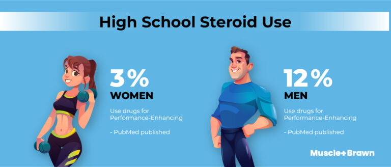 How Many High School Athletes Are Using Anabolic Steroids?