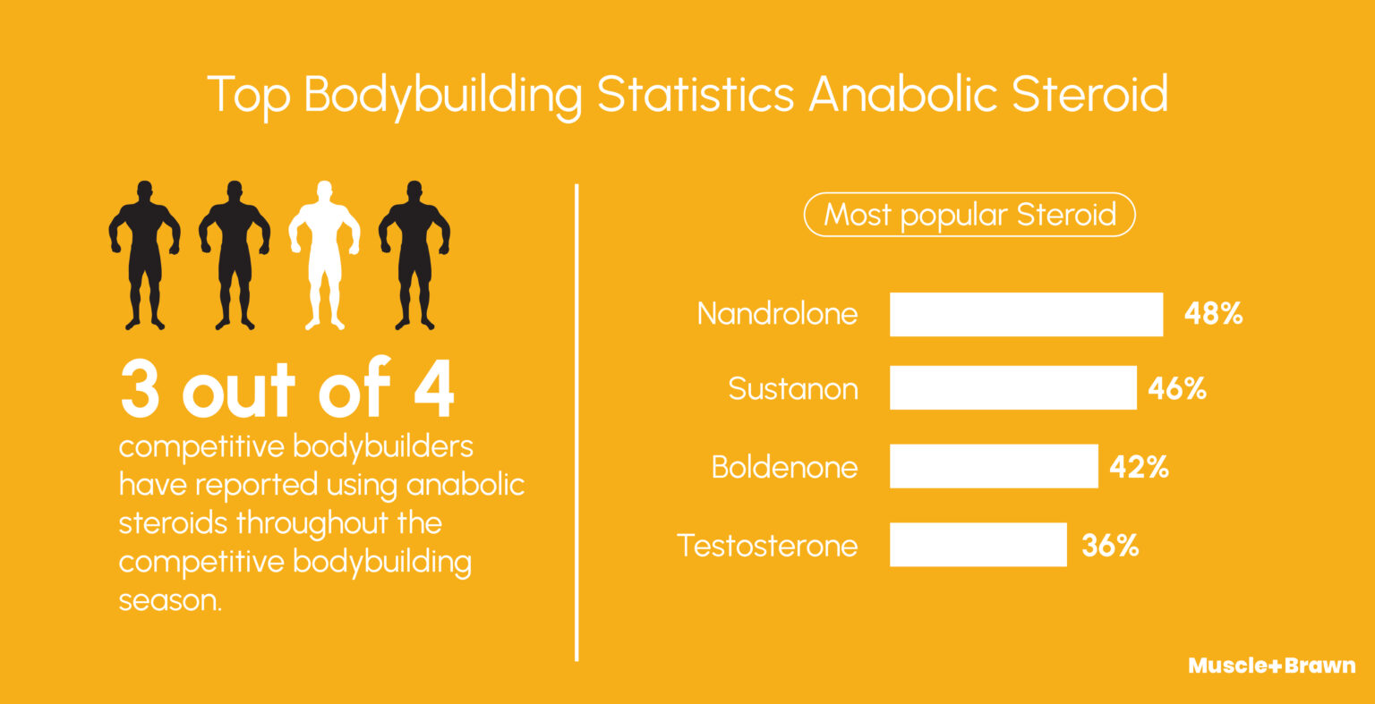 21 Bodybuilding Statistics: Sizes, Steroids, BMI And Weights