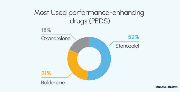 21 Bodybuilding Statistics: Sizes, Steroids, BMI And Weights