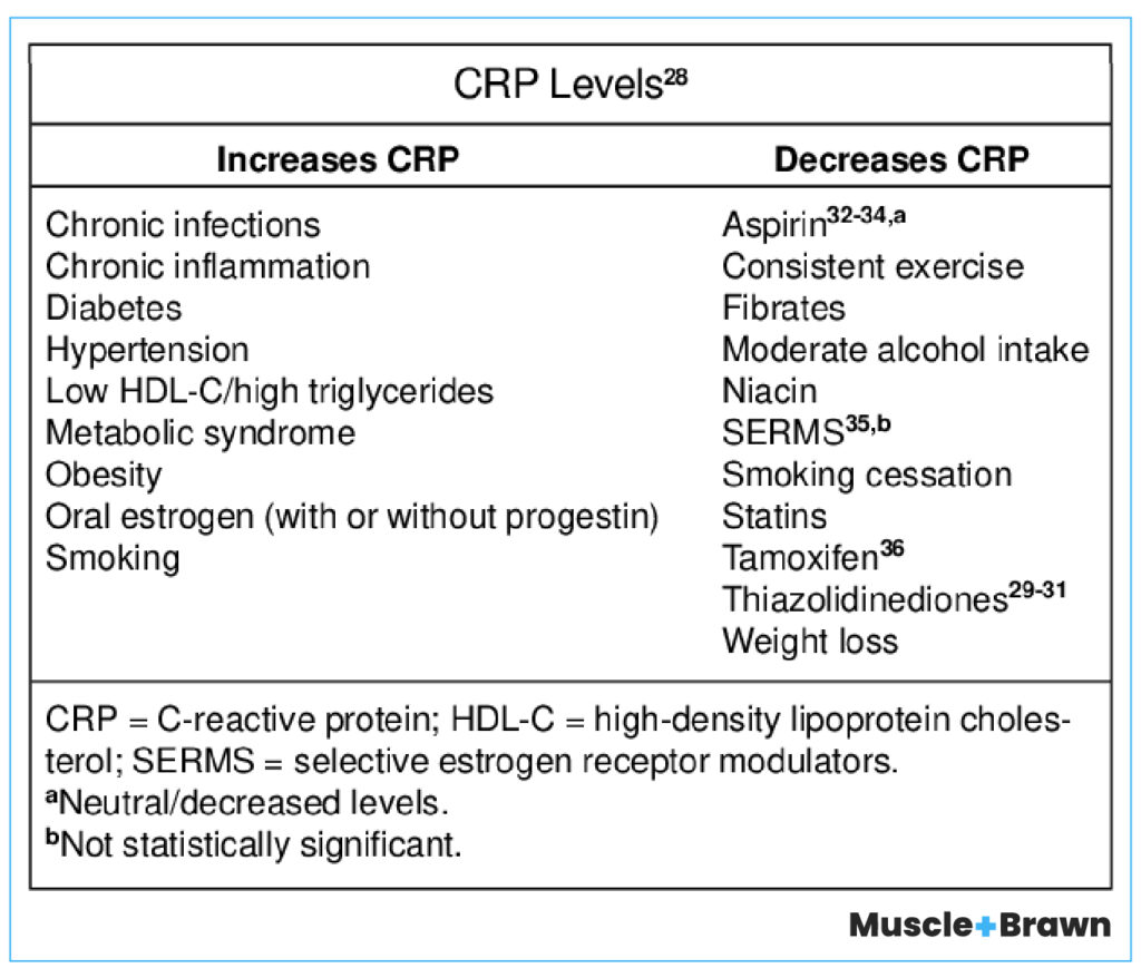 How To Read Blood Test Results - TRT And Bodybuilding