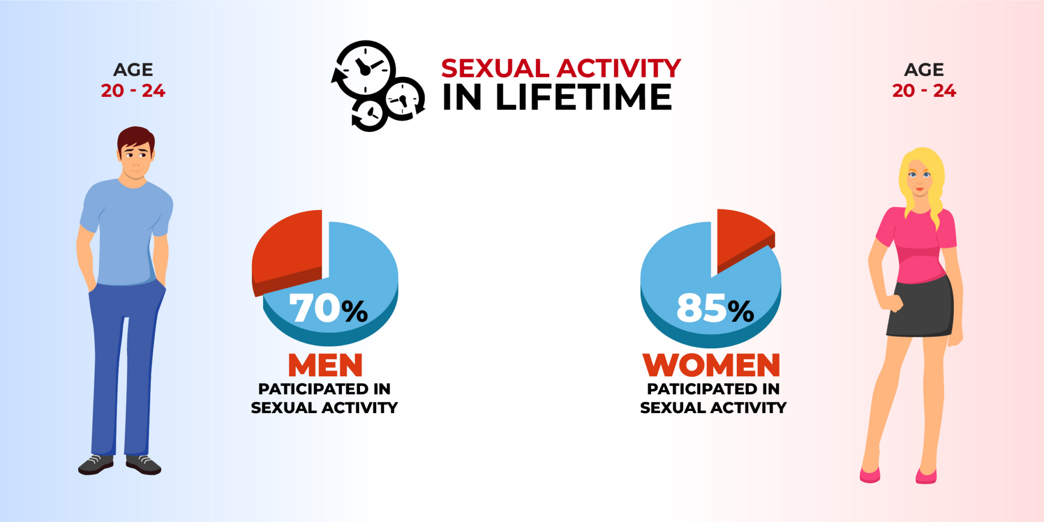 Average Frequency Of Sex By Age Statistics