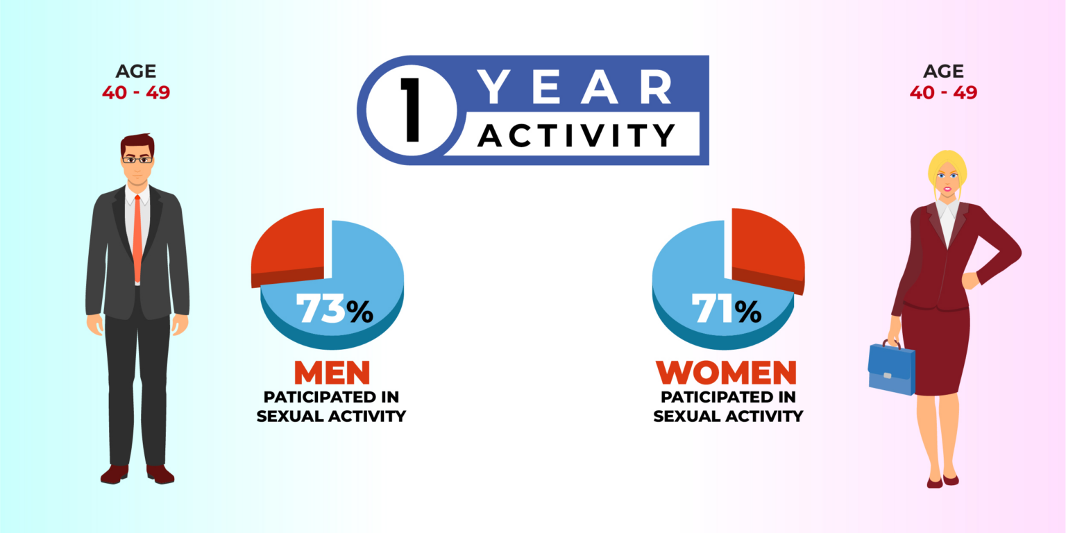 Average Frequency Of Sex By Age Statistics 6682