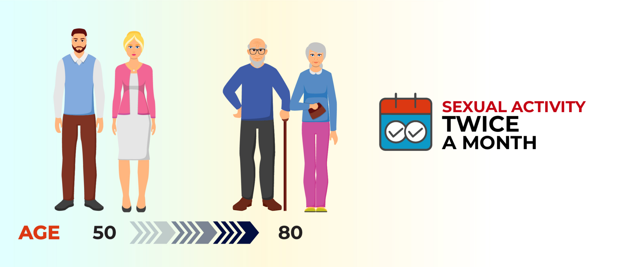 Average Frequency Of Sex By Age Statistics