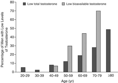 What Is The Best Age For TRT | 20s, 30s, 40s? - TRT In Your 20s, 30s, 40s?
