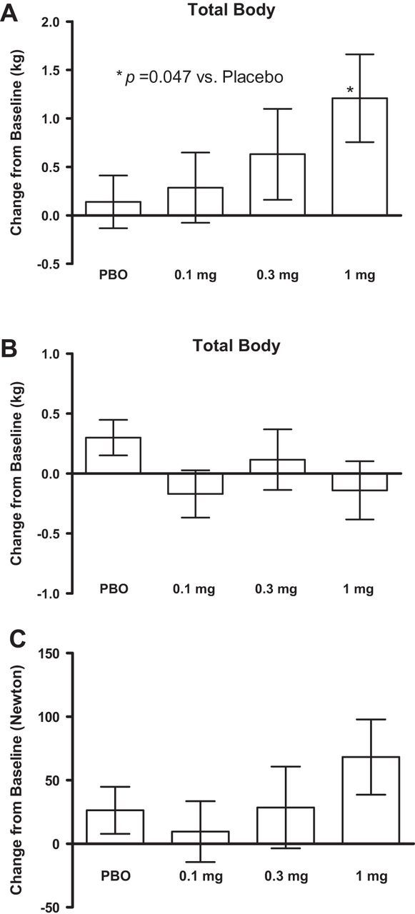 Peptides Vs SARMs - Which Is Better, Muscle Gain, Fat Loss