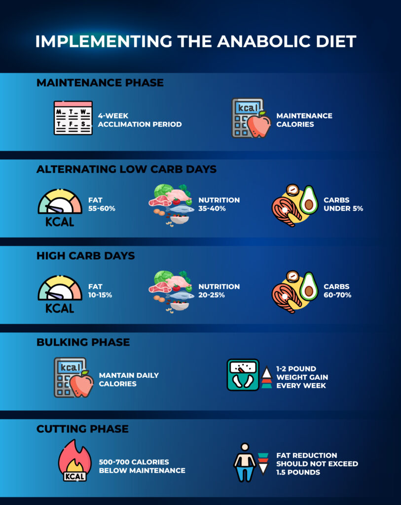 The Anabolic Diet: A Practical Guide To Muscle Building And Recovery