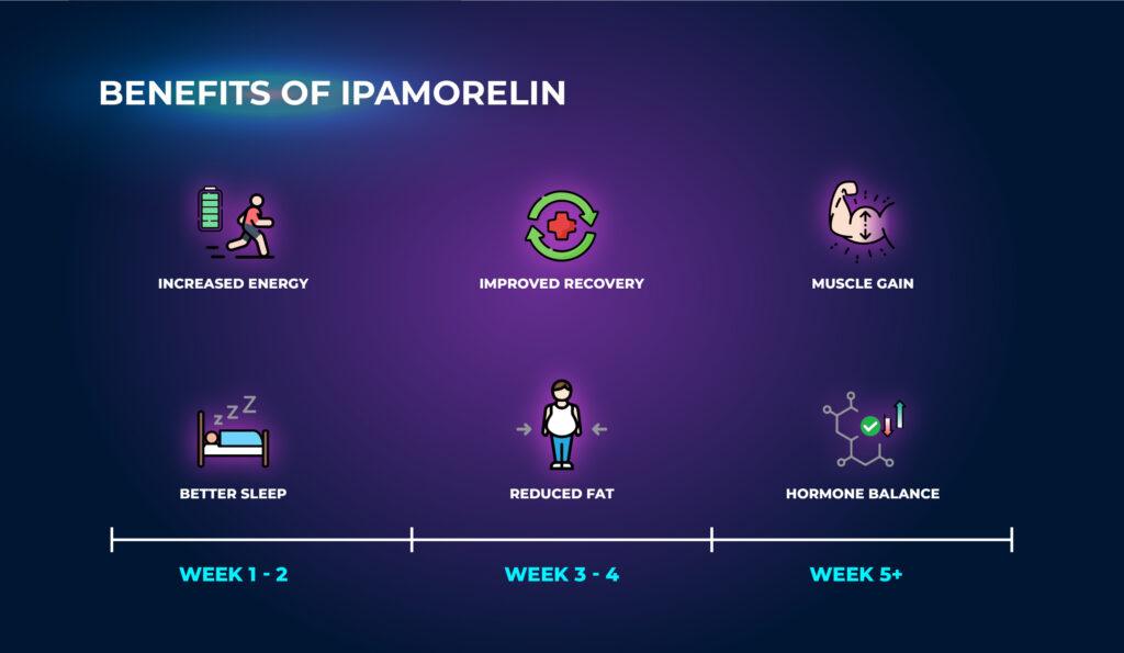 Ipamorelin (2mg): The Growth Hormone Peptide For Recovery, Performance, And Longevity