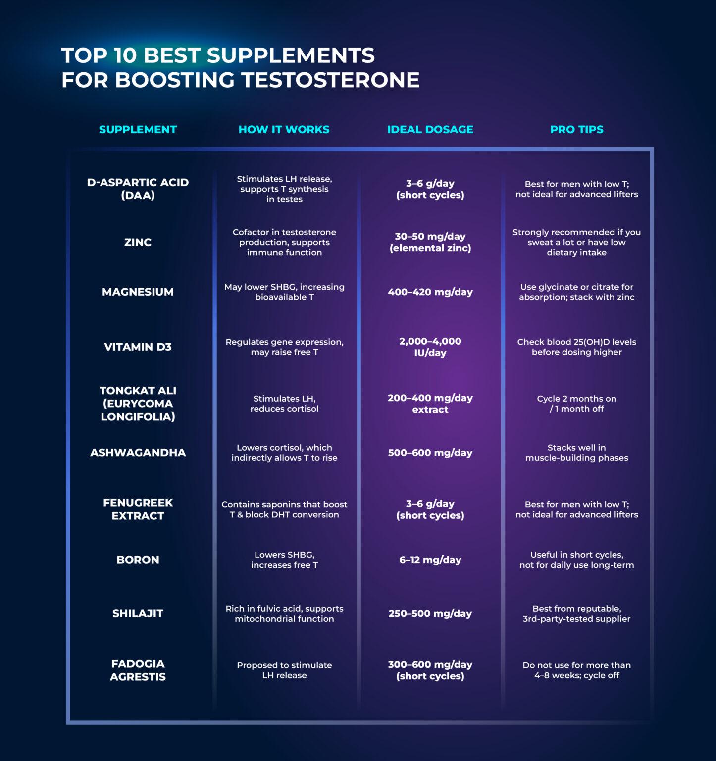 Supplements For Boosting Testosterone Naturally After 40: What Really Works