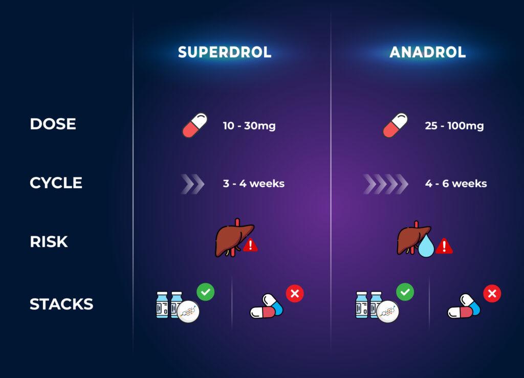 Superdrol Vs Anadrol: Which Offers Better Gains And Fewer Risks?