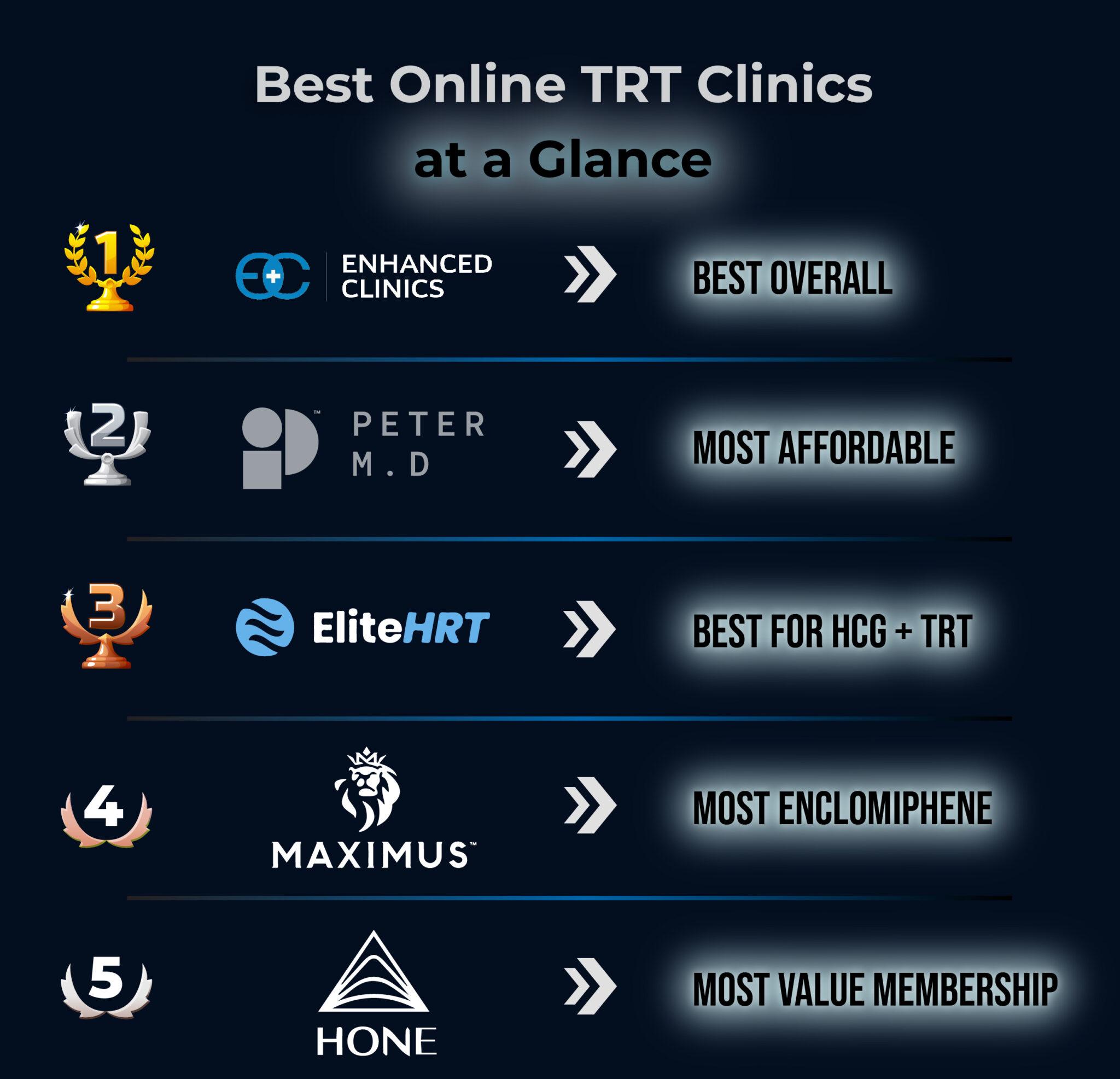 5 Best Online TRT Clinics | Quality Vs Customizations (2026)